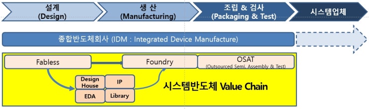 System IC Value Chain : 네이버 블로그