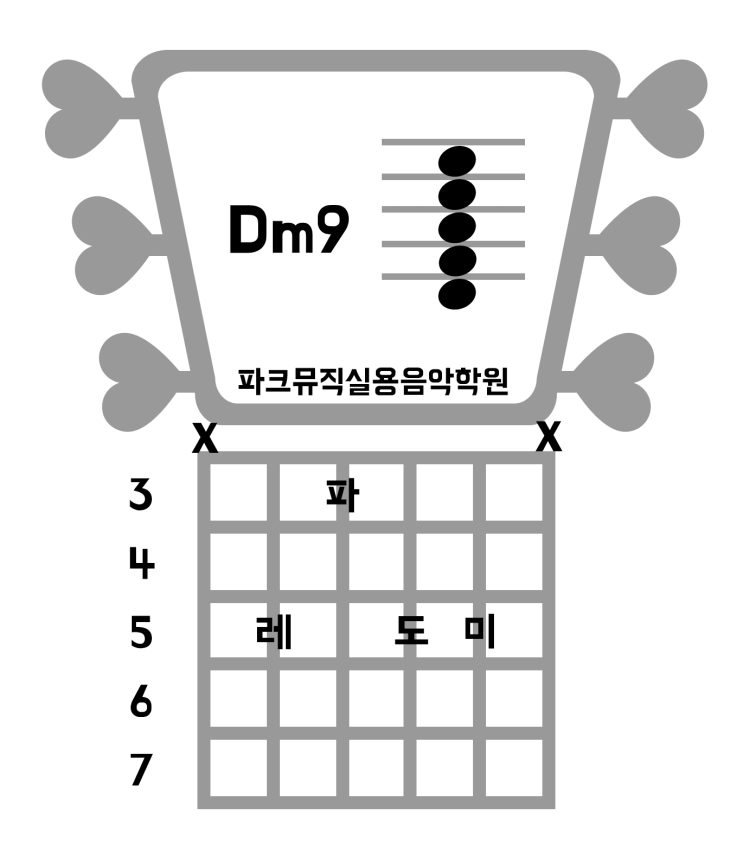 [연수구 파크뮤직실용음악학원] Dm9 기타코드 : 네이버 블로그