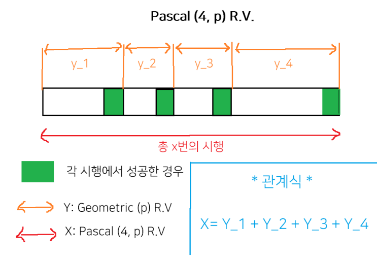 3-3. 파스칼 분포: PMF, 모델링, 기하 분포와의 관련성, 기대값, 분산 (Pascal Random Variable ...