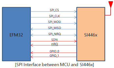 Si4463/Si4468 테스트 펌웨어(Firmware) 작성 - 7(MCU 와 Si446x SPI 통신, UI 및 RF 테스트 ...