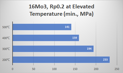 IPE I-Beam, UPE Parallel Channel, 16Mo3, 고온용 저합금강재 : 네이버 블로그