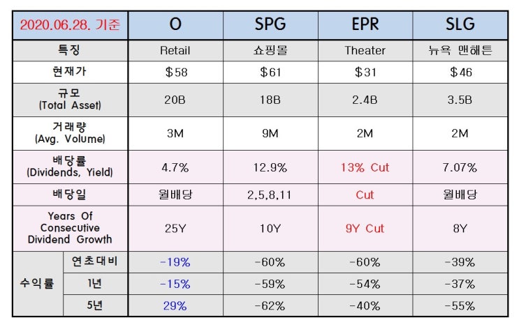 미국 리츠(REITs) 비교 : O vs SPG vs EPR vs SLG : 네이버 블로그