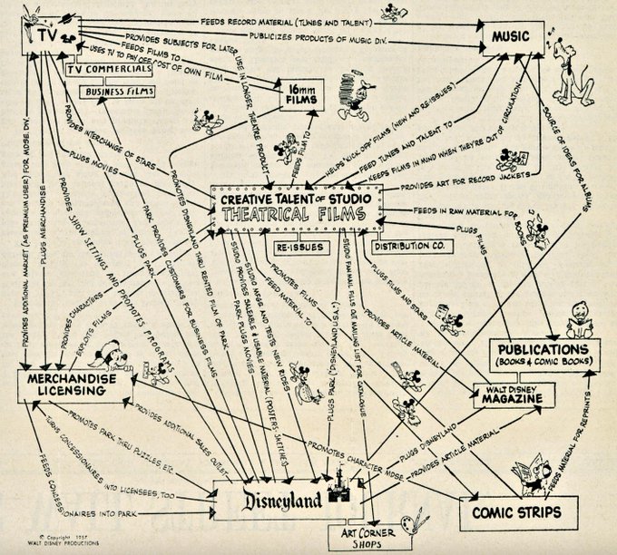 #2 Walt Disney's Mind Map (월트 디즈니 마인드 맵) : 네이버 블로그