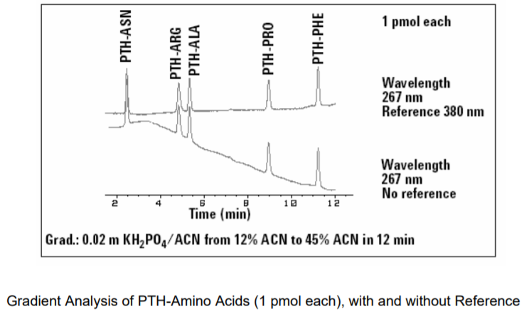Agilent DAD에서 Reference Wavelength를 사용하는 이유 : 네이버 블로그