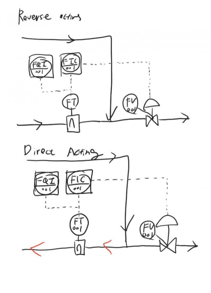 [계장] Controller Direct acting vs Reverse acting : 네이버 블로그