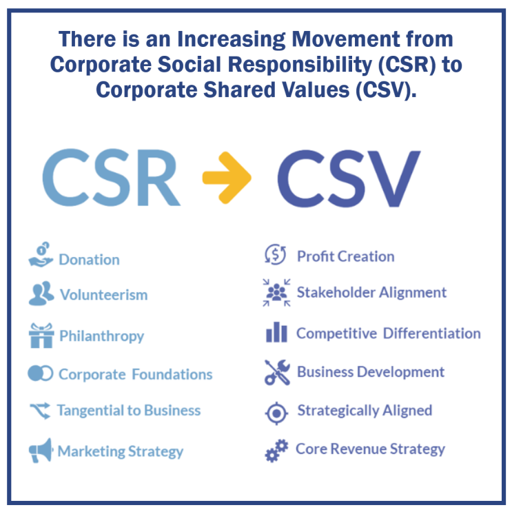 기업의 책임은 어디까지일까? 공유가치창출, CSR과 CSV : 네이버 블로그