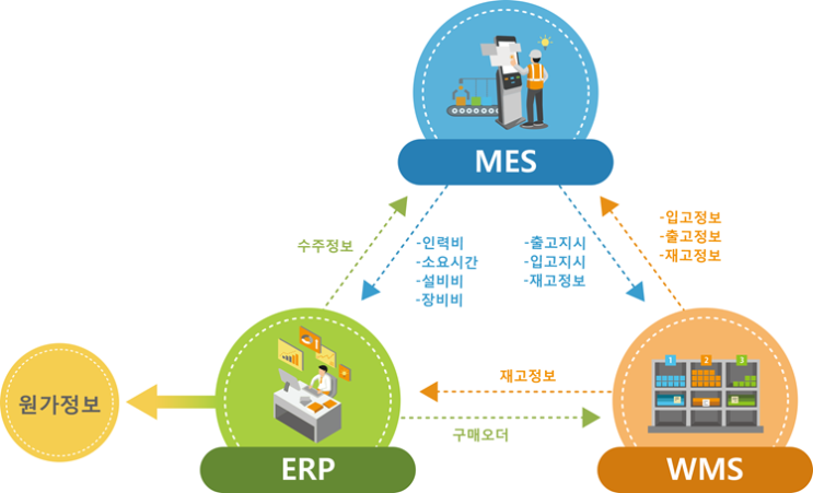 MES+ERP+WMS 의 연계정보에 대해 소개합니다! : 네이버 블로그