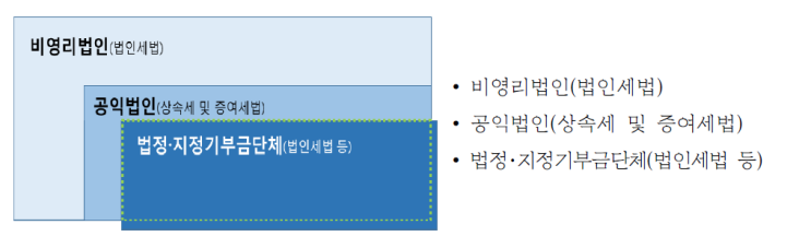 비영리 관련 세제 개혁과제 1 자산수증이익 비영리법인의 증여세와 법인세 네이버 블로그