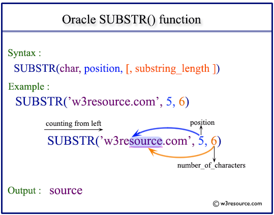 오라클(Oracle) SUBSTR 사용하여 문자열 자르기 : 네이버 블로그