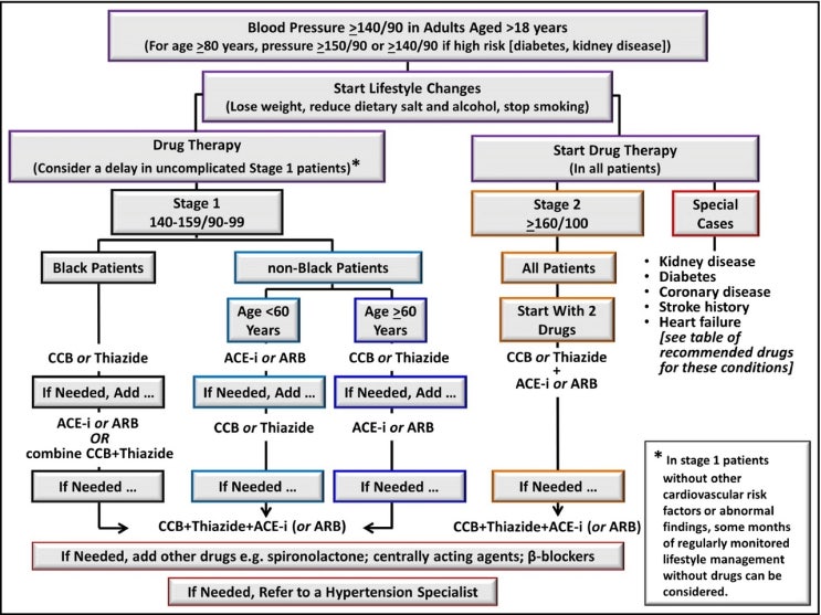 BP management Guidelines : 네이버 블로그