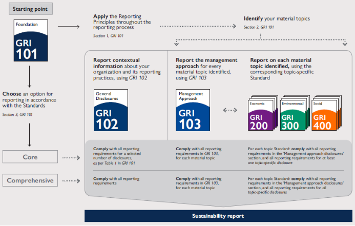 GRI(Global Reporting Initiative)_지속가능경영보고서 : 네이버 블로그