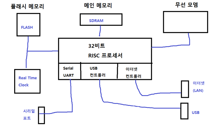 Embedded Linux [2] First encounter with embedded system : 네이버 블로그