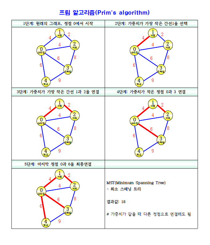 140. 프림알고리즘(Prim's algorithm)을 이용한 MST(Minimum Spanning Tree)- 최소 신장 ...