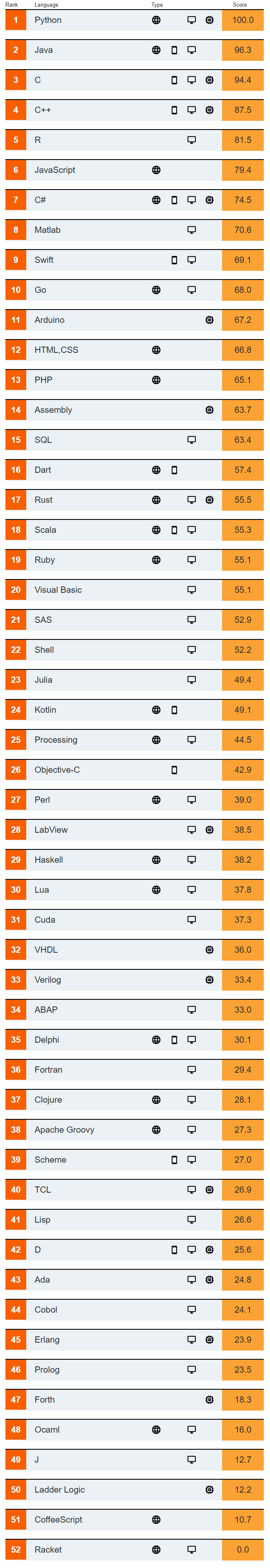 랩뷰는 몇위일까? 2019년, 가장 많이 쓰이는 프로그래밍 언어, 순위 - The Top Programming Languages ...