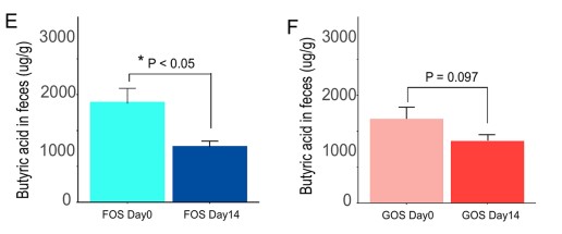 프리바이오틱스 XOS, FOS, GOS 중 어떤 것을 섭취해야 할까 : 네이버 블로그