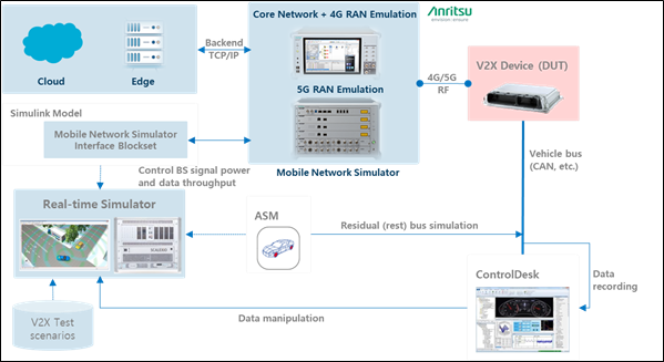 멀티 트래픽(교통 혼잡) 환경 및 5G Edge Computing 기반의 V2X 검증 환경 : 네이버 블로그
