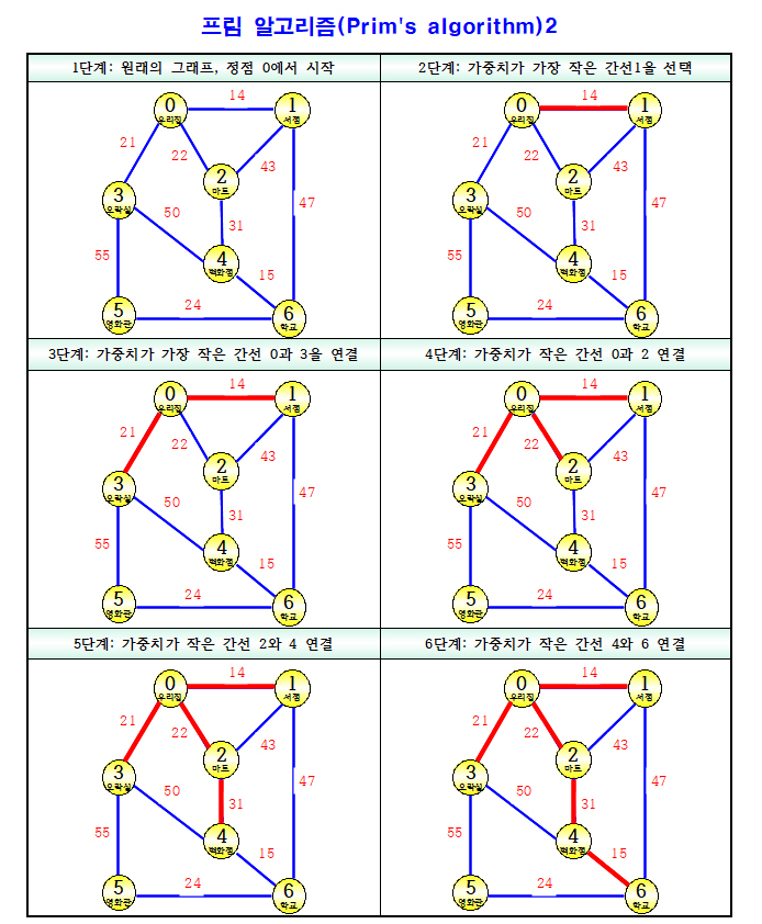 141.프림알고리즘(Prim's algorithm)을 이용한 MST(Minimum Spanning Tree)- 최소 신장(가중치 ...