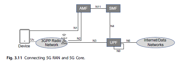[5G] 5G Core Networks: 3.5 Connecting the core network to mobile ...