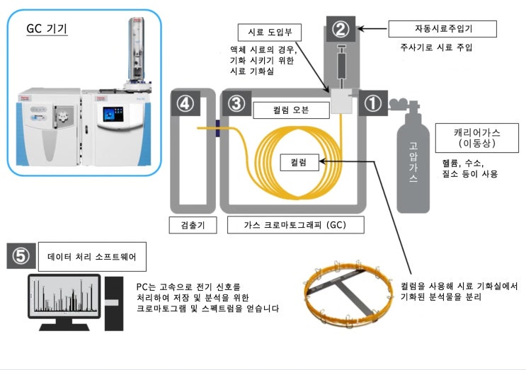 기체 크로마토그래피gas Chromatography 원리 및 분석 기기의 이해 네이버 블로그