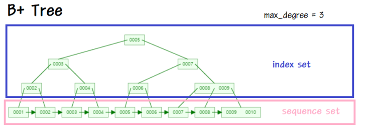 자료구조 - B-트리, B+ 트리 : 네이버 블로그