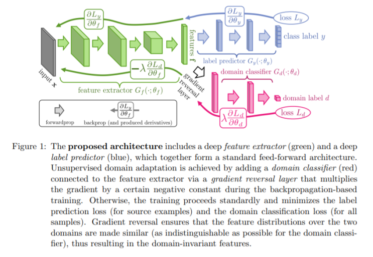 [논문리뷰] Domain-Adversarial Training of Neural Networks (DANN) : 네이버 블로그