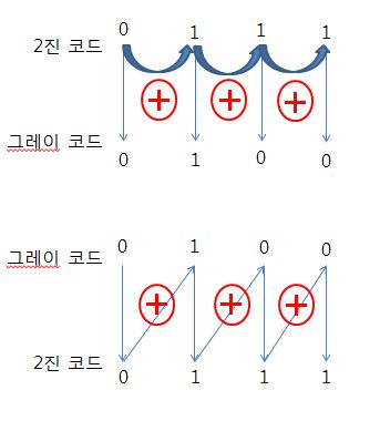 [컴퓨터 시스템 구조] 다양한 이진 코드 / BCD, 2421, Excess-3, Gray코드 : 네이버 블로그
