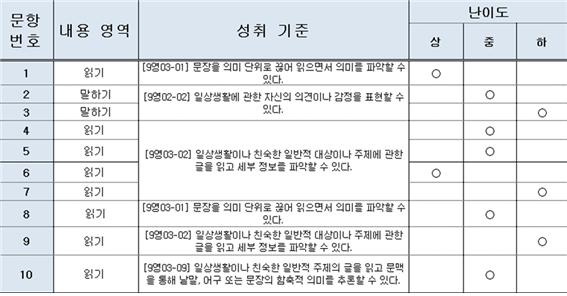 영어과 문항정보표이원목적분류표 작성법영어과 2015 개정 교육과정 And 평가기준 자료초중고영어과 2015 개정 교육과정
