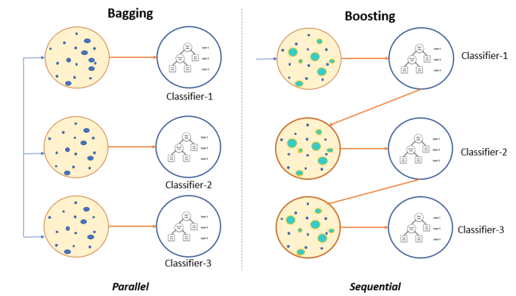 [AI] Machine Learning -- Ensemble Learning (앙상블 학습) – Part 6 : 네이버 블로그