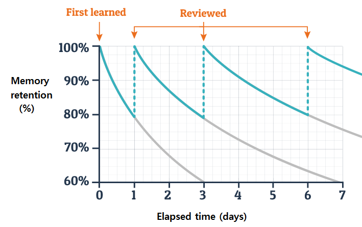 Ebbinghaus curve, 에빙하우스 망각곡선과 기억은 어떤 관계가 있을까? : 네이버 블로그