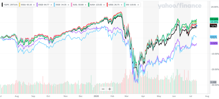 ESG ETF Ticker 및 규모, 수수료, 배당률 정리 (ESGU, SUSL, QCLN, TAN, PBW 등 ...