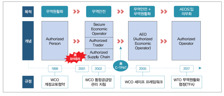 AEO 인증이란? : 네이버 블로그