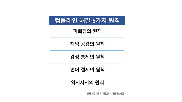 컴플레인 처리 및 불만고객 응대법 창원 서비스교육 네이버 블로그