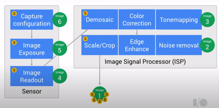 Android Camera2Basic 분석하기 (12) - Android Camera 구조 와 PipeLine : 네이버 블로그