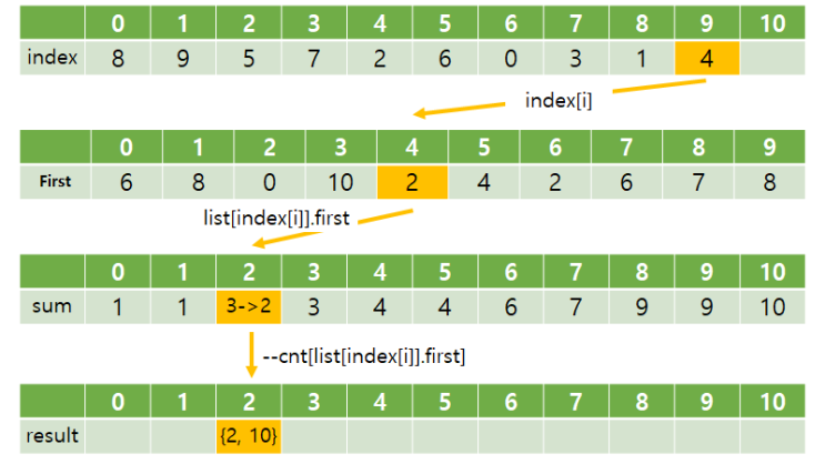 [알고리즘] Counting Sort for Stable Sort - Pair Type (ppt, 소스코드) : 네이버 블로그