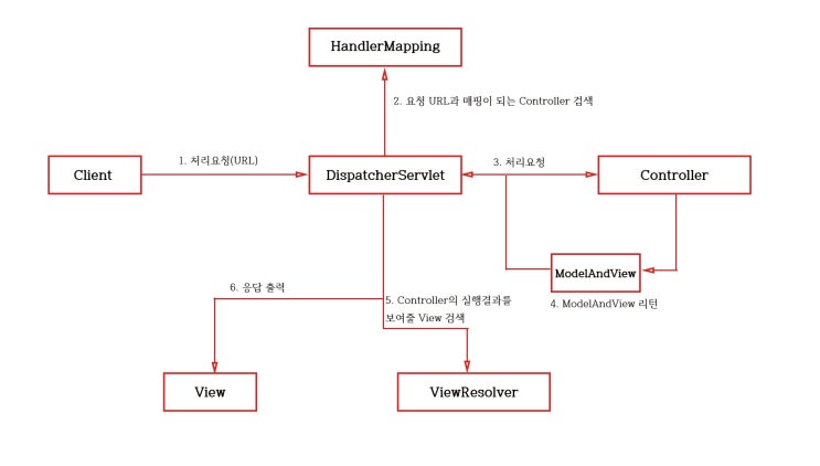 [Spring] Spring MVC 구현 : 네이버 블로그