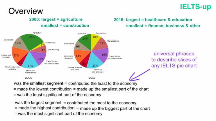 IELTS Writing task 1: Pie chart lesson : 네이버 블로그