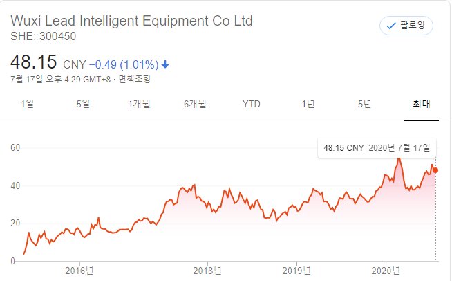 중국 2차전지 장비사: 선도지능(LEAD CHINA)-Wuxi Lead Intelligent : 네이버 블로그
