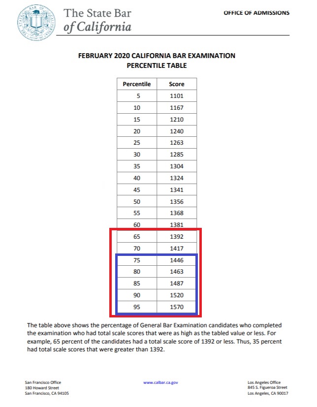 [미국 변호사 시험] California Bar Exam 합격 점수 변경 안내 (1440점 -> 1390점) : 네이버 블로그