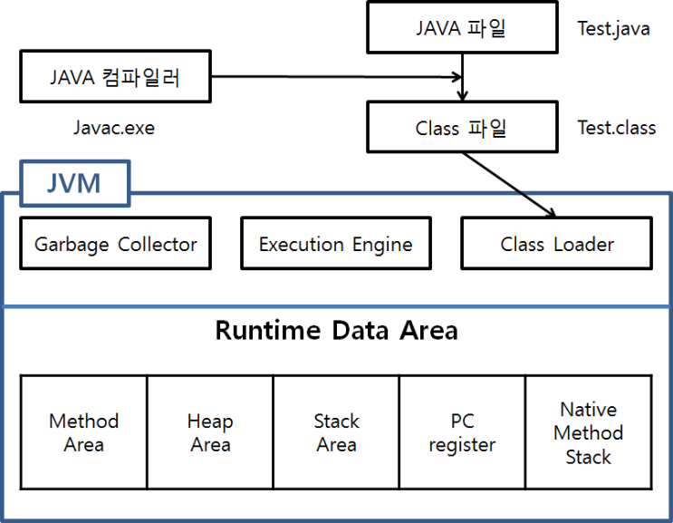 [JAVA/자바] JVM 구조 : 네이버 블로그