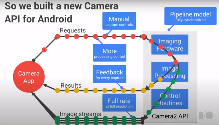 Android Camera2Basic 분석하기 (13) - Android Camera2 API 란? : 네이버 블로그