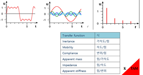 FFT와 FRF- : 네이버 블로그