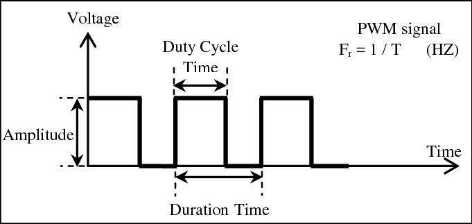 10. PWM(Pulse Width Modulation) : 네이버 블로그