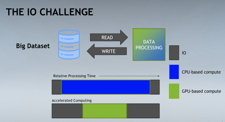 GPUDirect Storage - 스토리지와 GPU 메모리 직통 연결! AI, HPC 워크로드 성능 병목 문제의 근본적인 ...