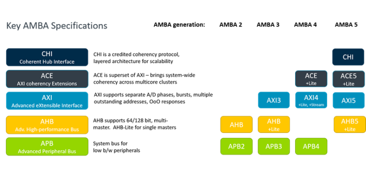AMBA // ARM에서 만든 Free Bus Architecture : 네이버 블로그