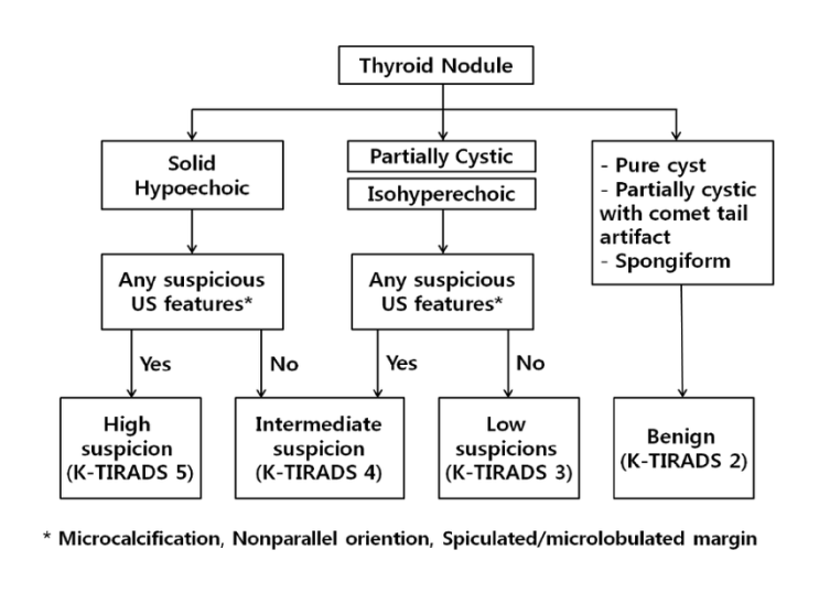 K-TIRADS for malignancy risk stratification based on solidity and ...