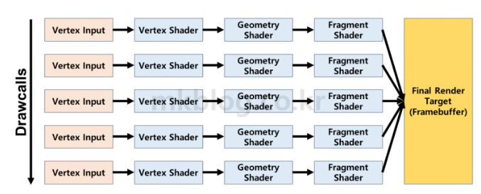 디퍼드 렌더링(Deferred Rendering)과 포워드 렌더링(Forward Rendering) : 네이버 블로그