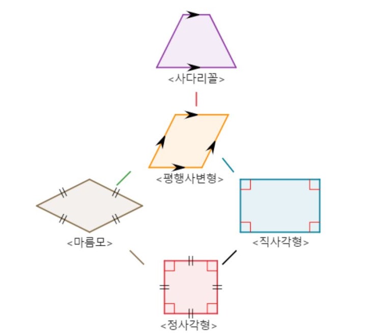 14. 여러가지 사각형 : 사다리꼴, 평행사변형, 마름모, 직사각형, 정사각형 (사이의 관계, 넓이) : 네이버 블로그
