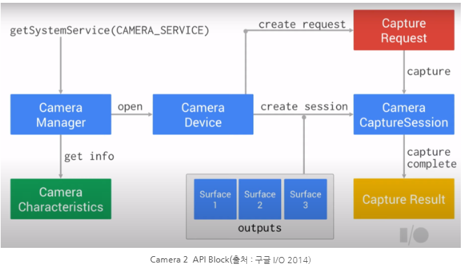 Android Camera2Basic 분석하기 (14) - Android Camera2 API 동작 : 네이버 블로그