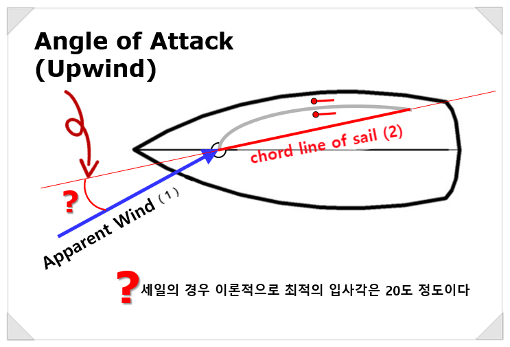 [ Sailing ] 세일에 힘을 주는 바람의 각 [ Angle of Attack ] : 네이버 블로그