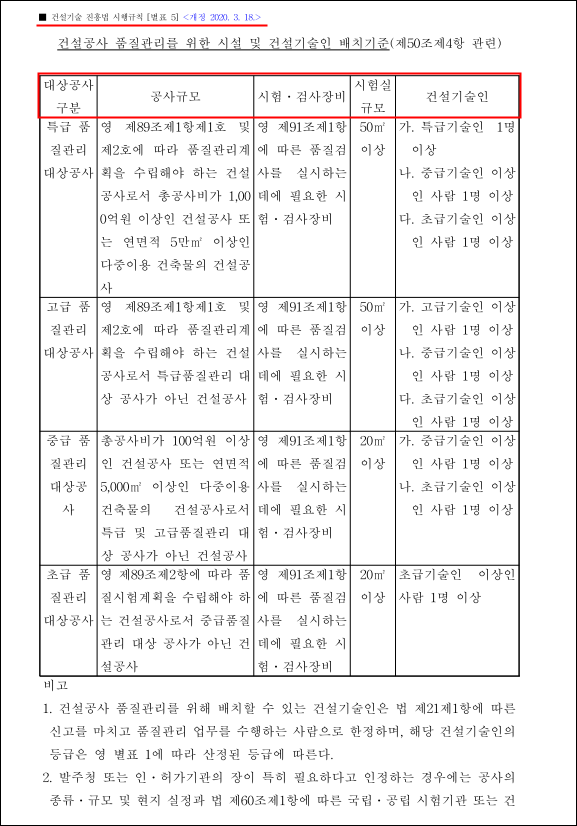 건설기술인품질관리자 배치 기준과 겸직 금지 여부 등 네이버 블로그